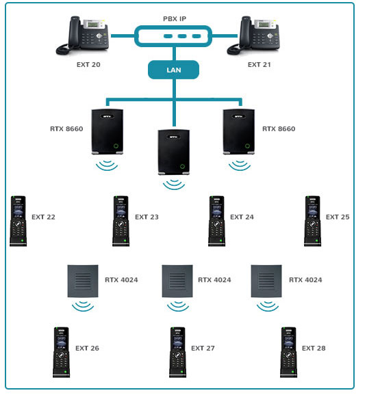 Voip Cordless System